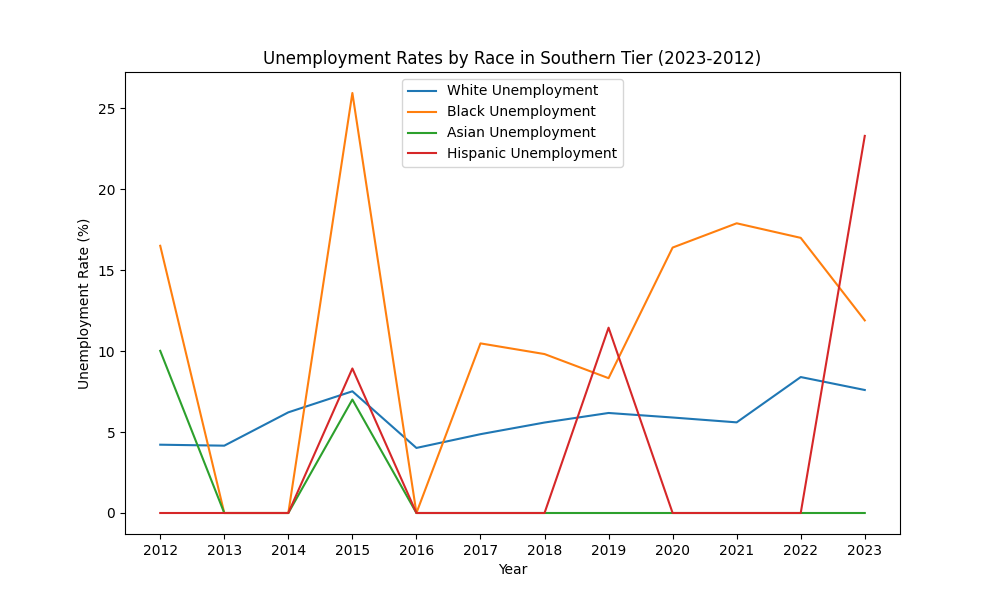 New York Unemployment & Population